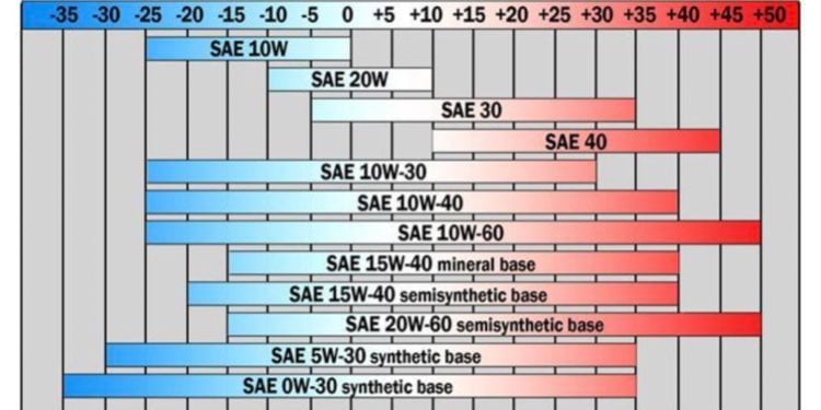 Specifiche olio motore: come leggere la classificazione